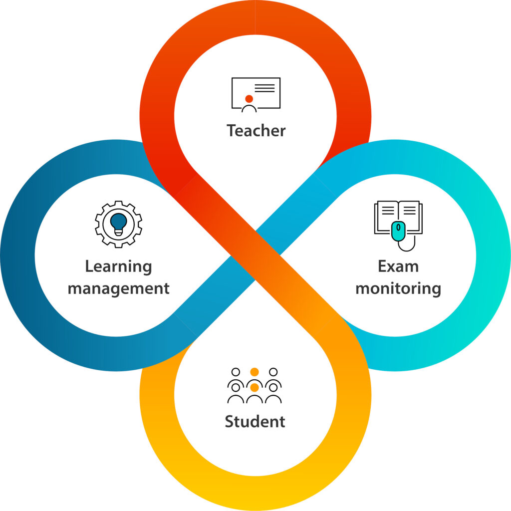 Active-Class – an integrated eLearning platform – Learning Kit